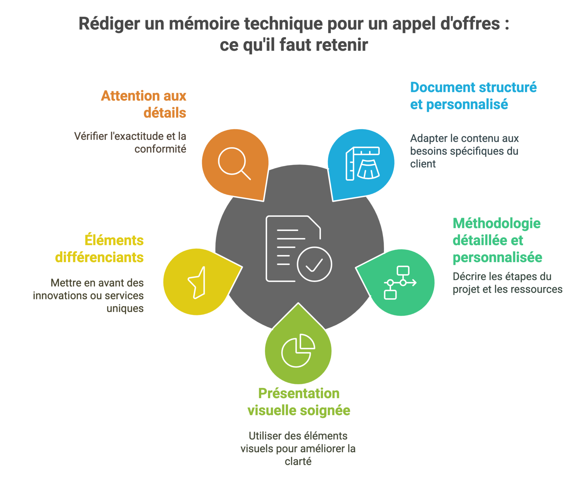 Mémoire technique pour appel d'offres de marché public : exemples et ...